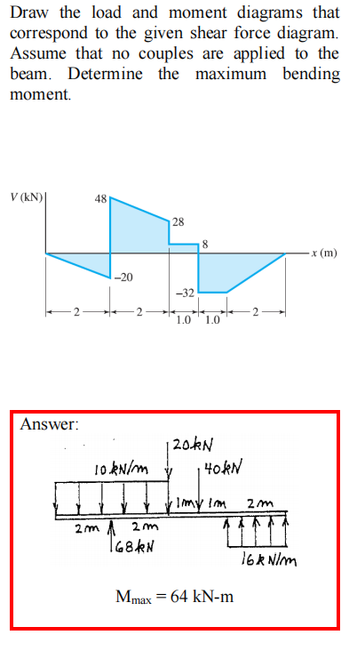 Solved Draw the load and moment diagrams that correspond to | Chegg.com