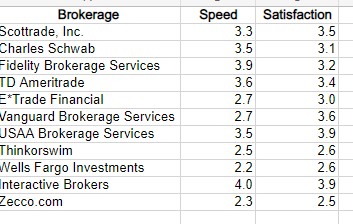 Solved \begin{tabular}{|c|r|r|} \hline Brokerage & Speed & | Chegg.com
