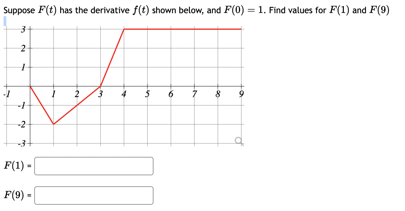 Solved Suppose F(t) has the derivative f(t) shown below, and | Chegg.com