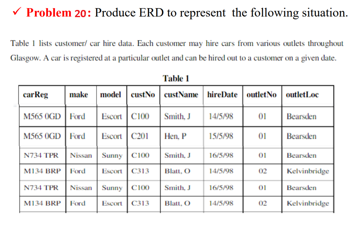 Solved Produce an ERD ( for the provided Table - | Chegg.com