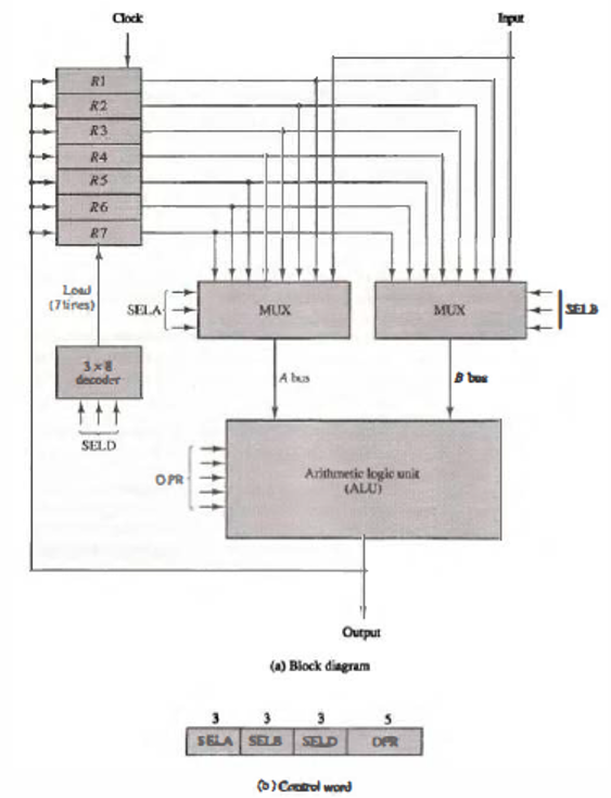 Question #1 (5 marks): A bus-organized CPU | Chegg.com