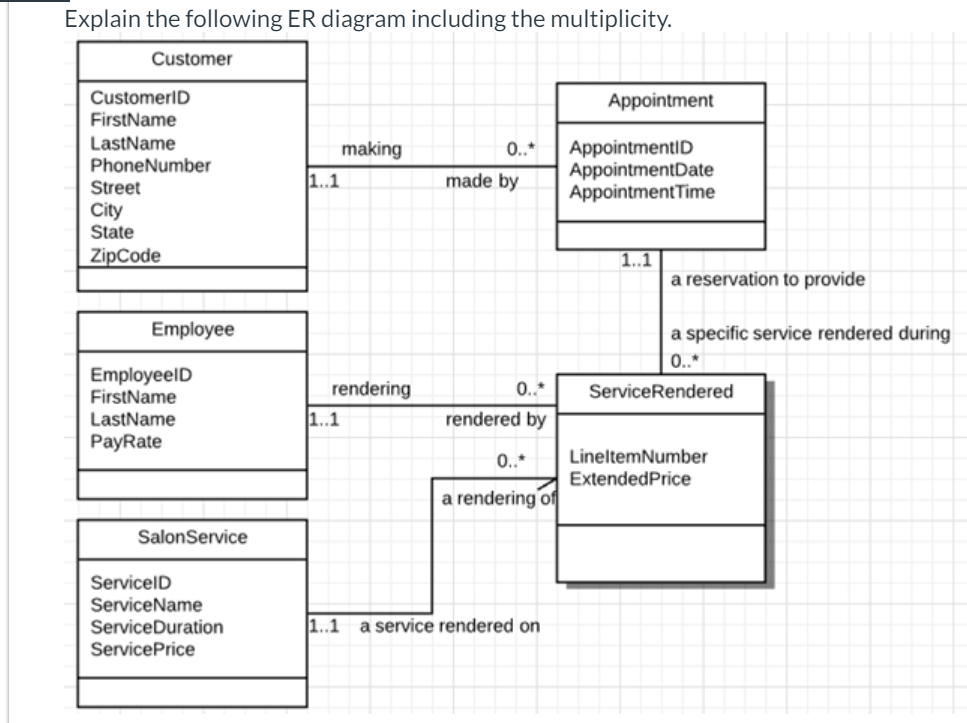 Solved Explain the following ER diagram including the | Chegg.com