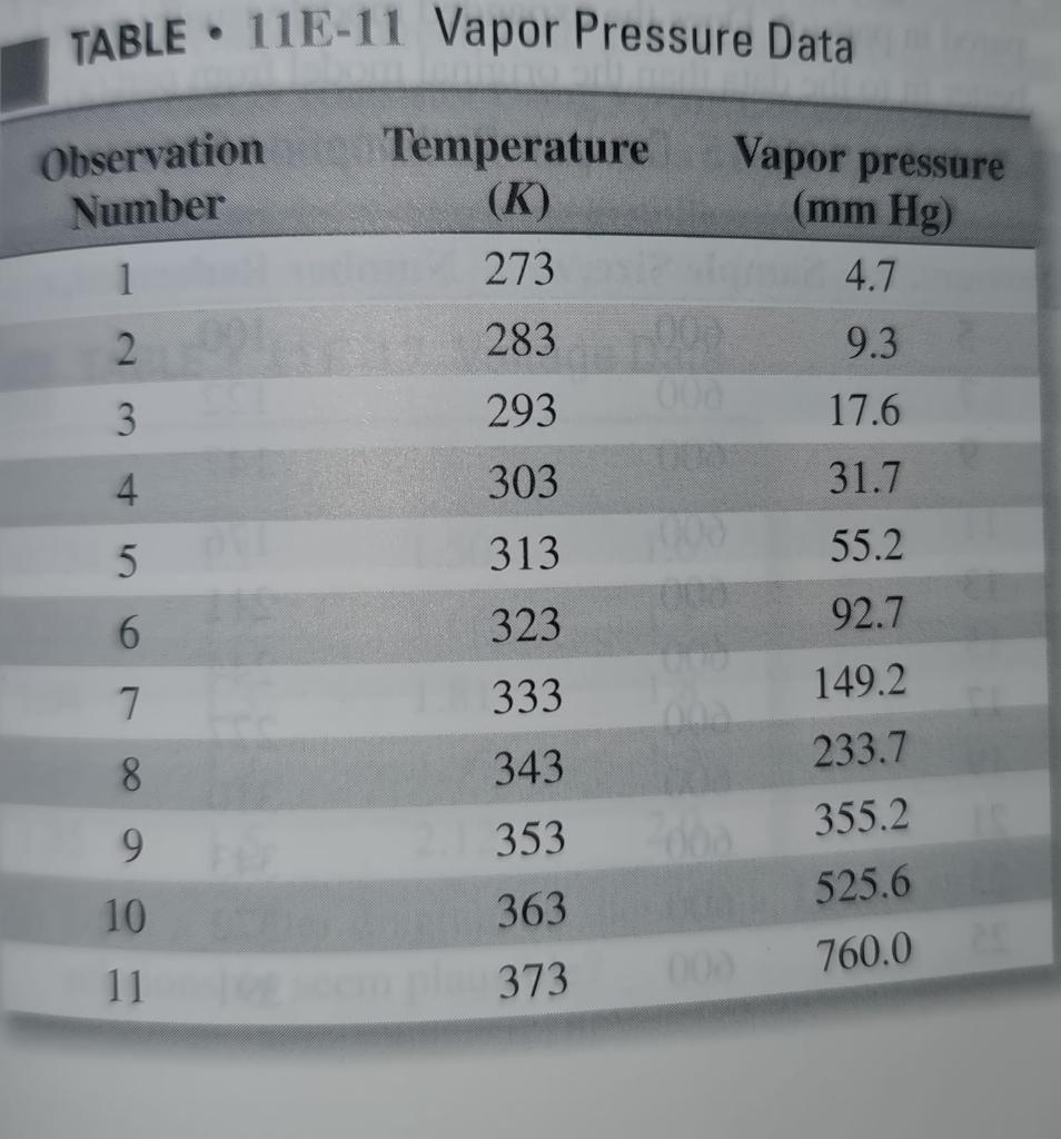 Solved TABLE • 11E-11 Vapor Pressure Data Observation Number | Chegg.com