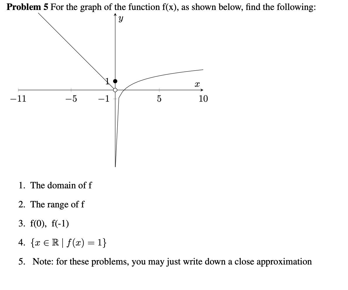 Solved Problem 5 For the graph of the function f(x), as | Chegg.com