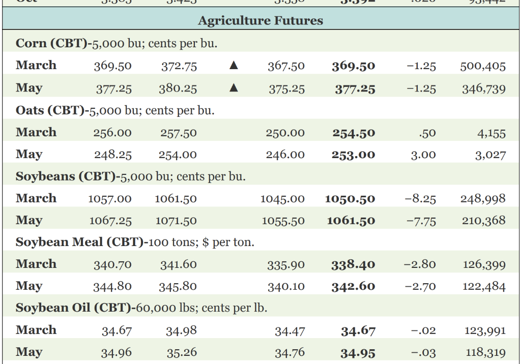 Solved Suppose you purchase a May 2017 corn futures contract | Chegg.com