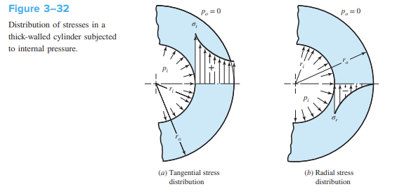 Solved For mass-induced stresses in rotating rings, the | Chegg.com