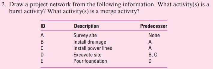 Solved Draw a project network from the following | Chegg.com