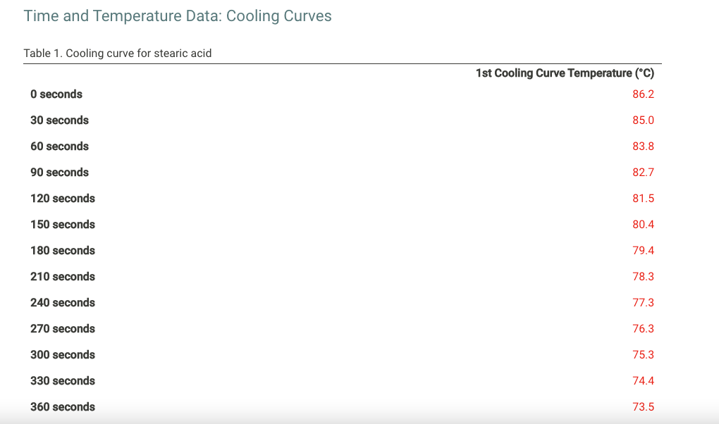Solved Time and Temperature Data: Cooling Curves Table 1. | Chegg.com