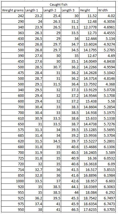 Solved Data shows mesurements of caught fish, where each | Chegg.com