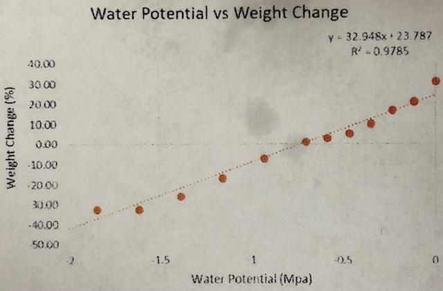 Solved If there was a positive 5% change in the immersed | Chegg.com