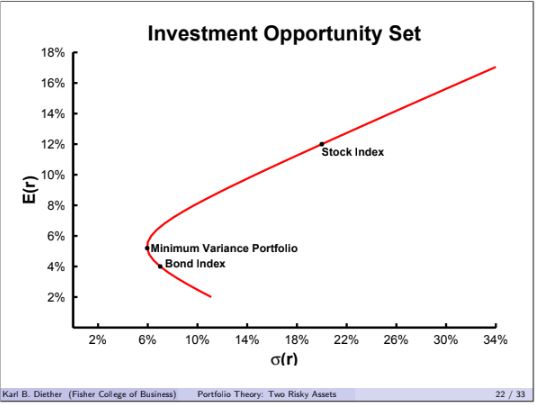 Investment Opportunity Set Karl B. Diether (Fisher | Chegg.com