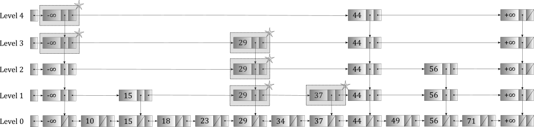 c++ Consider the example skip list shown in the Skip | Chegg.com