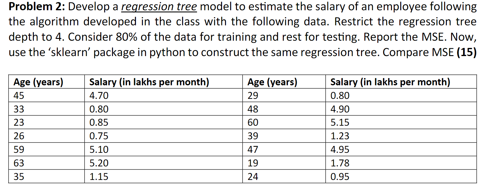 Solved Problem 2: Develop a regression tree model to | Chegg.com
