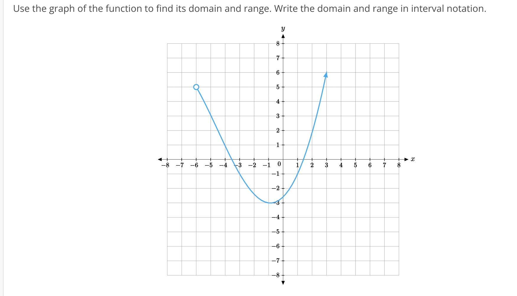 Solved Use the graph of the function to find its domain and | Chegg.com