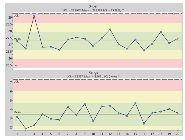 Solved Please analyze this x bar and range chart. it was | Chegg.com