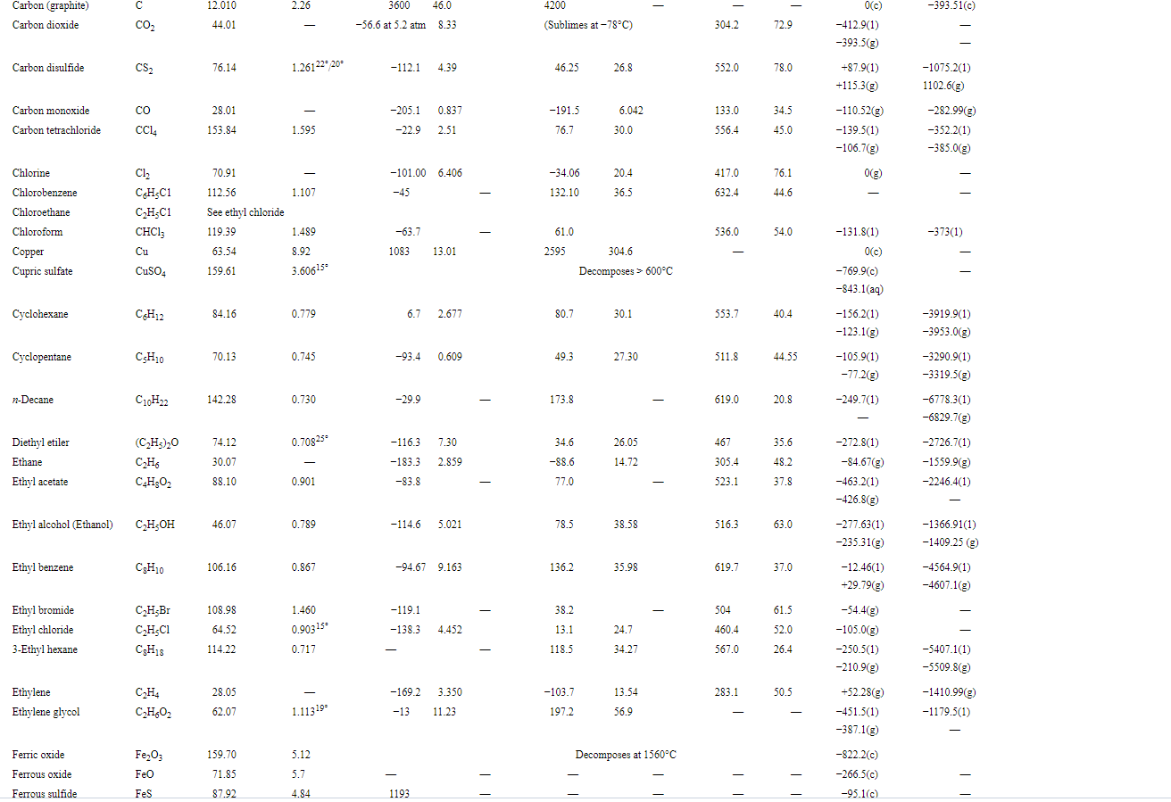 Solved SG(20°/4°) P. (atm) Table B.1 Selected Physical | Chegg.com