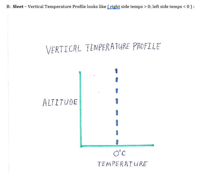 Solved 10. A: Snow - Vertical Temperature Profile looks like | Chegg.com