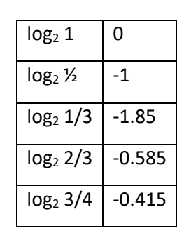 Solved \begin{tabular}{|l|l|} \hline log21 & 0 \\ \hline | Chegg.com