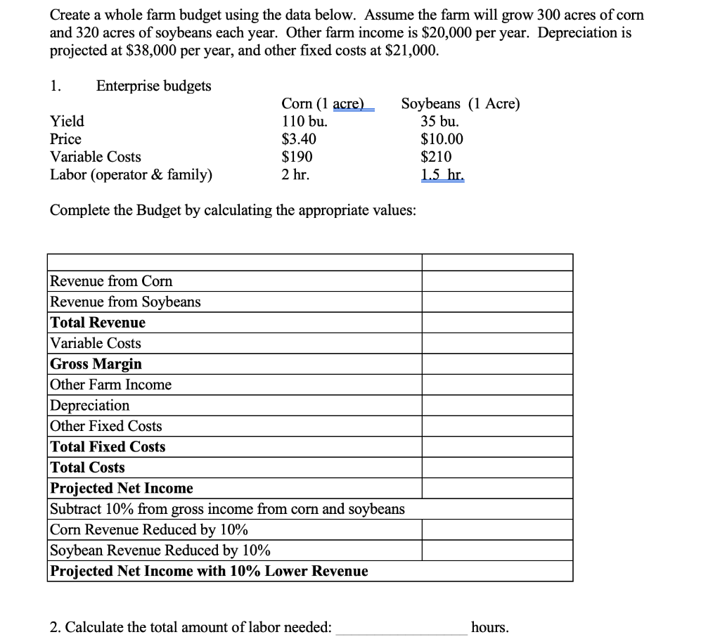 Solved Create a whole farm budget using the data below. | Chegg.com