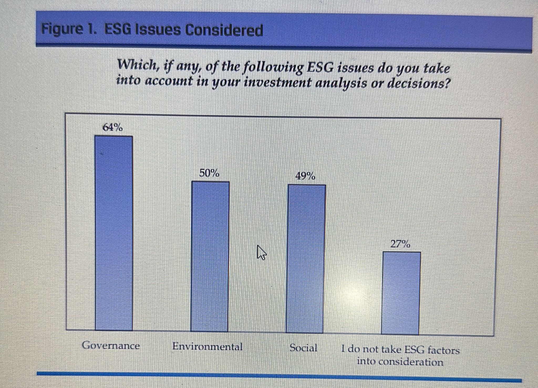 Solved Majority Consider ESG Issues The discourse on ESG | Chegg.com