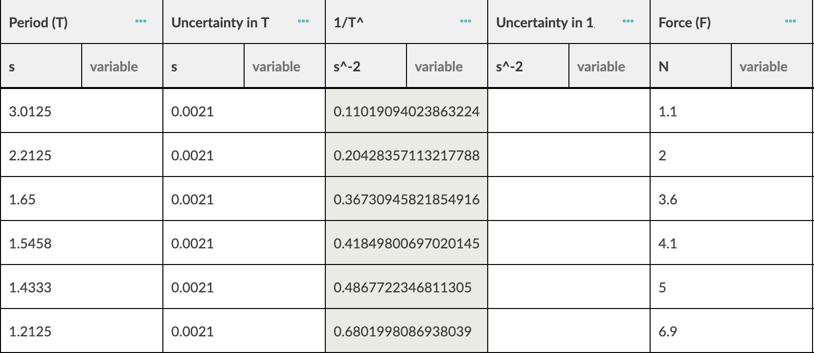 Solved Period (T) Uncertainty in T 1/T^ Uncertainty in 1 | Chegg.com