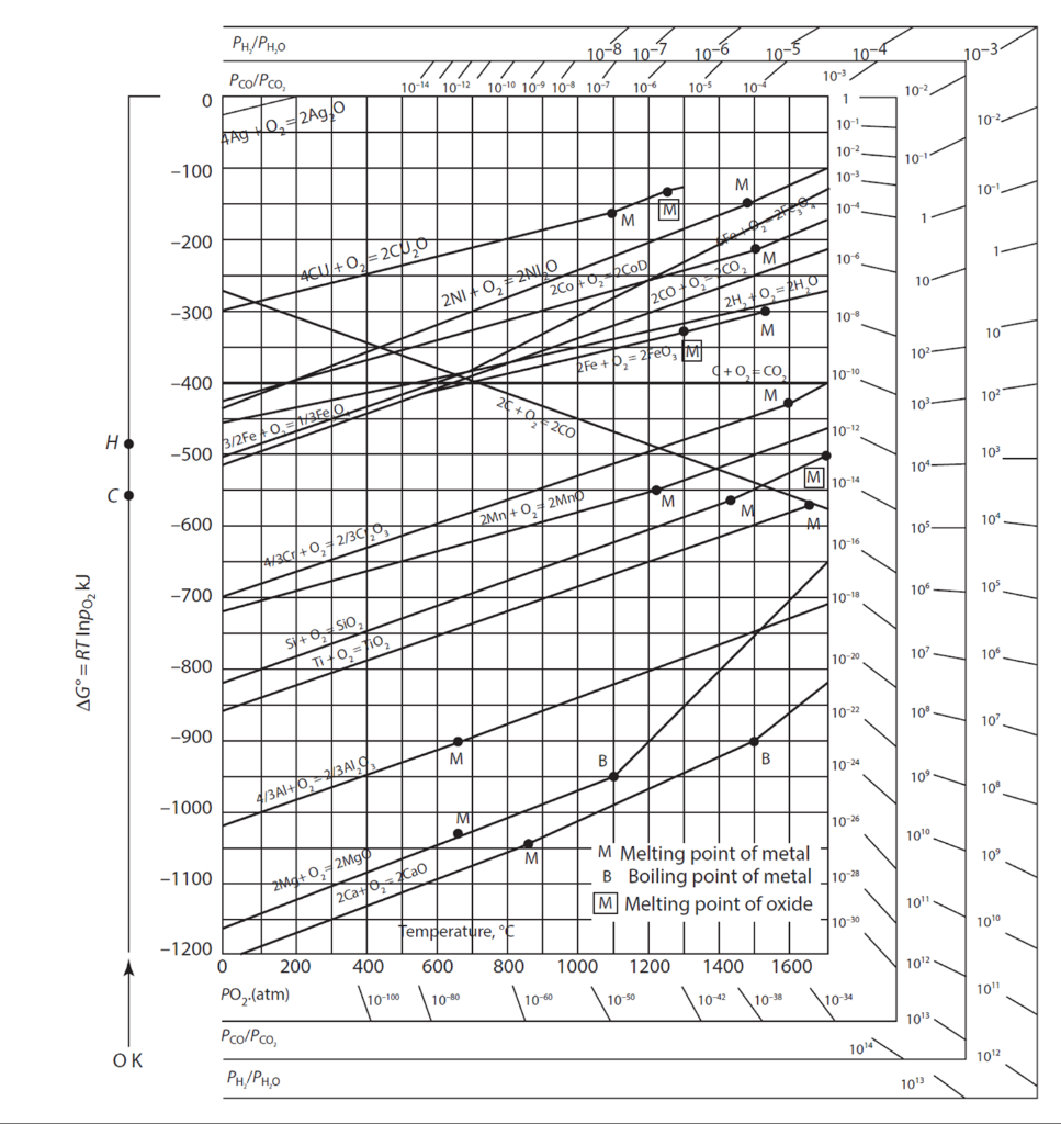 Solved ­­1. Use the attached Oxide Ellingham Diagram to | Chegg.com