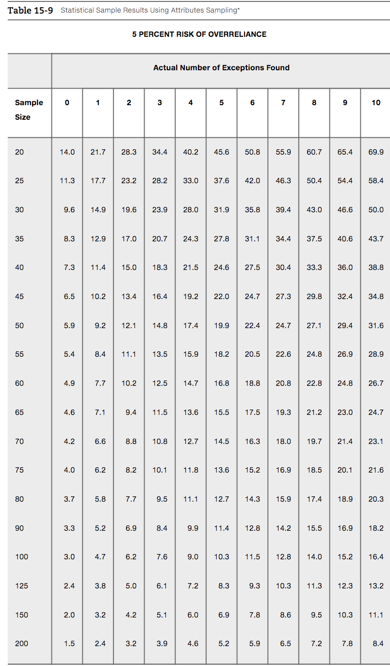Statistical Sampling (use Tables 15-8 and 15-9 in | Chegg.com