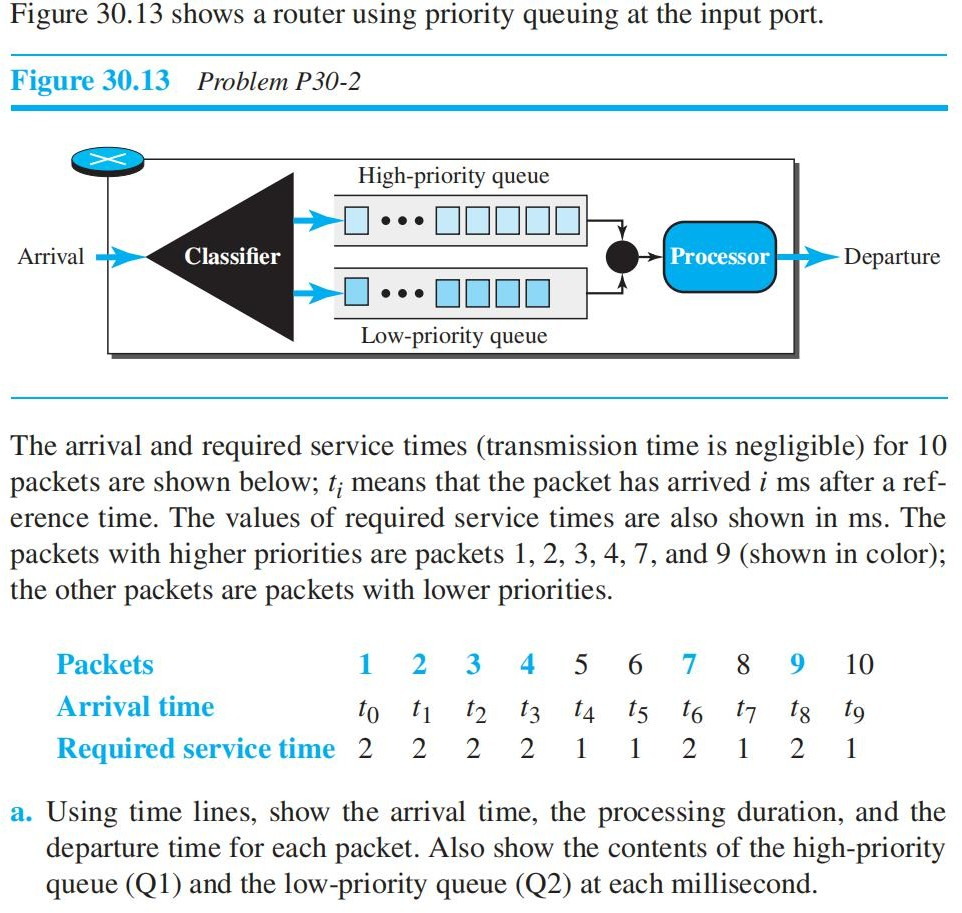 The arrival and required service times (transmission | Chegg.com