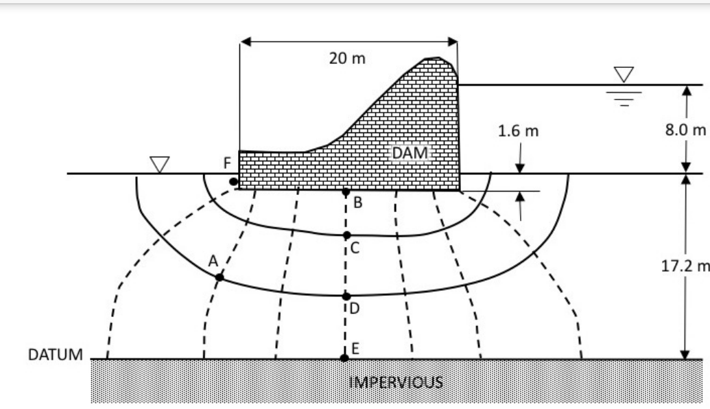 Solved A dam with a sheet pile is built on material with | Chegg.com