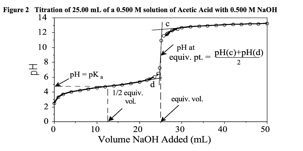 Solved Figure 1 Titration of 25.00 mL of a 0.500 M solution | Chegg.com