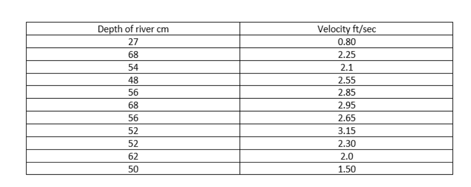 Solved So question here. I am calculating discharge for a | Chegg.com