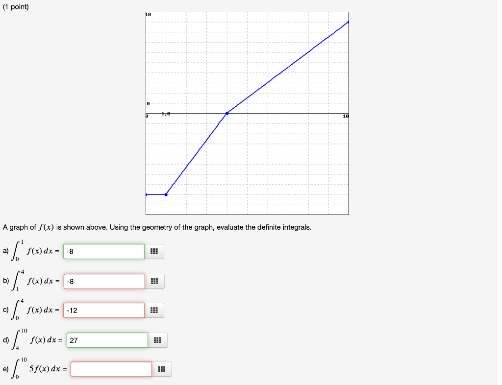 Solved (1 point) The graph of f is shown below. Evaluate | Chegg.com