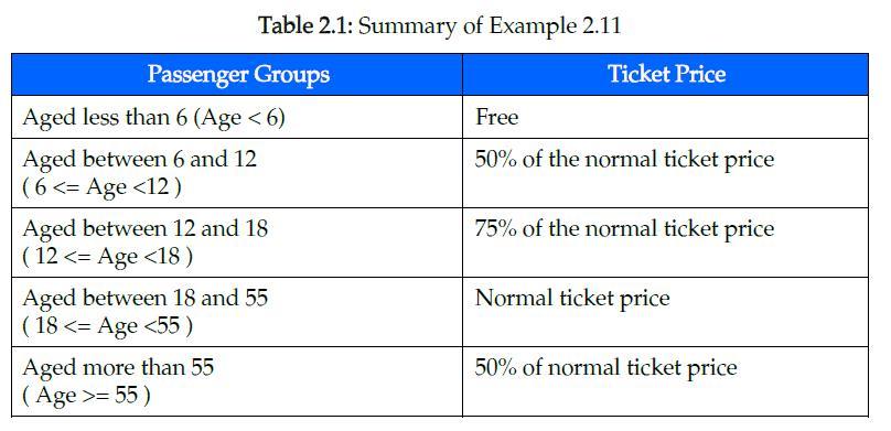 Solved Input a bus passenger’s age to determine the price of | Chegg.com