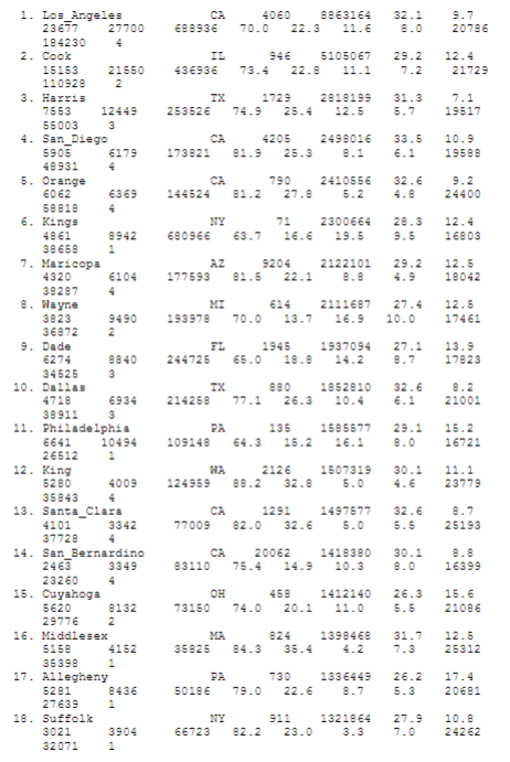 Solved 2.63. Refer to the CDI data set in Appendix C.2 and | Chegg.com