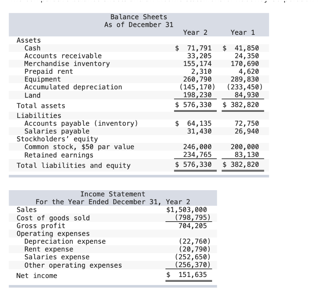 Solved Balance Sheets As of December 31 Year 2 Year 1 Assets | Chegg.com