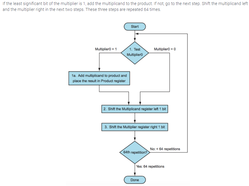 Solved Intro: In this lab we are going to use shift and add | Chegg.com