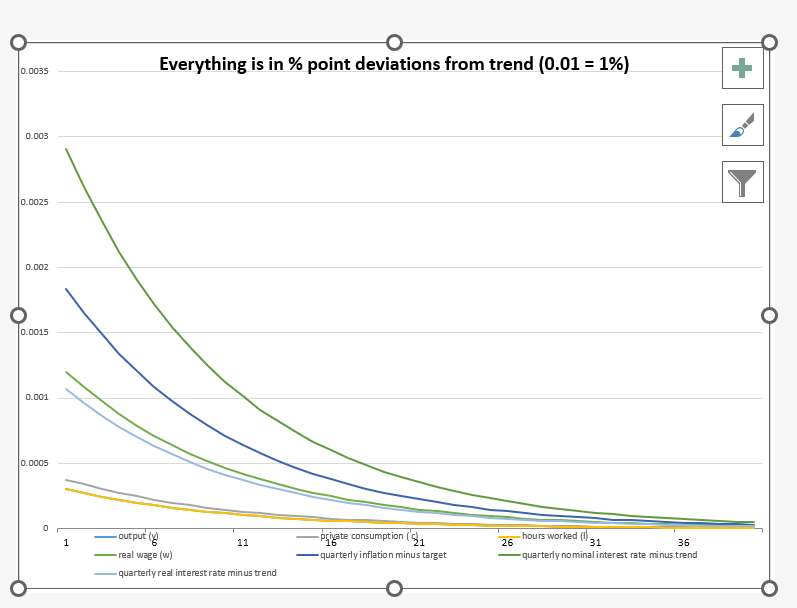 Solved A simple New Keynesian model This is taken from the | Chegg.com