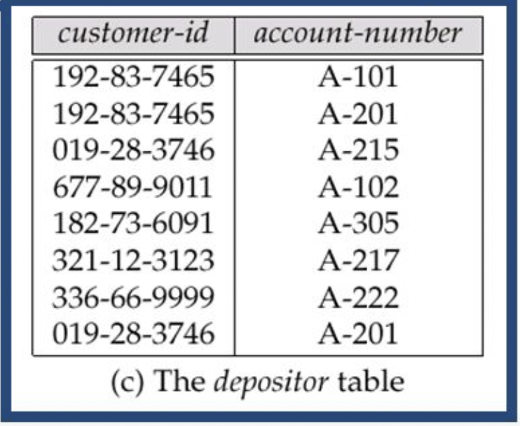 Solved 1. For each table, identify the primary key and the | Chegg.com