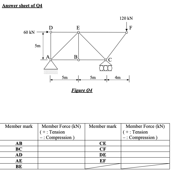 Solved 2.4 A truss shown in Figure Q4 has a pinned support | Chegg.com