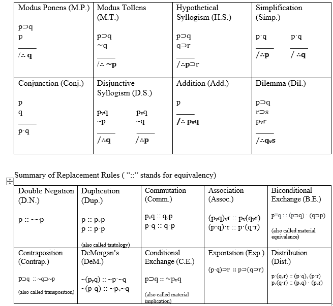 Solved Use 8 inference rules and 10 replacement rules (D.N., | Chegg.com