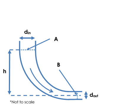 Solved Water flows down a pipe, and through a right-angle | Chegg.com