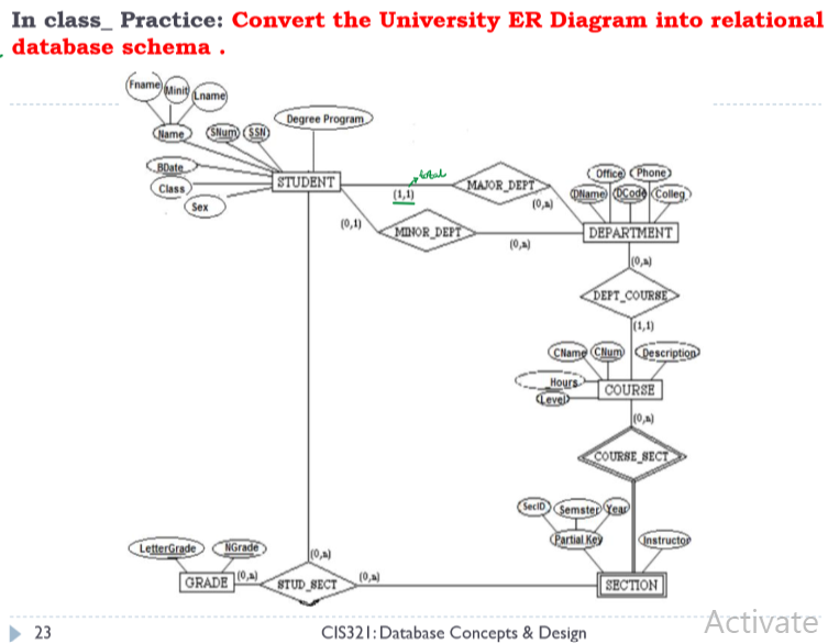 Solved In class_ ﻿Practice: Convert the University ER | Chegg.com