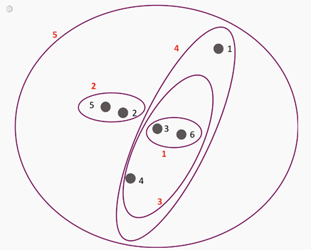 Solved Q8 Agglomerative Hierarchical ClusteringSelect the | Chegg.com