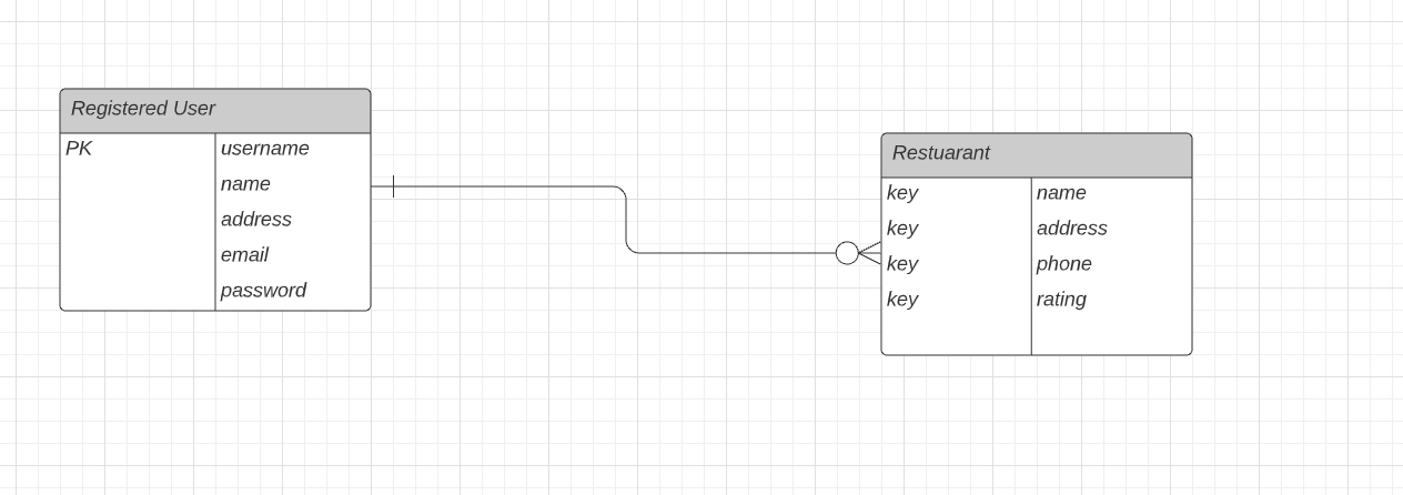 Solved I am creating a web based application that is food | Chegg.com