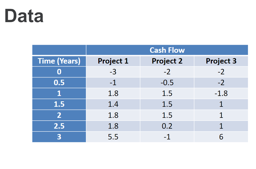 Solved This is a multi-period capital budgeting linear | Chegg.com