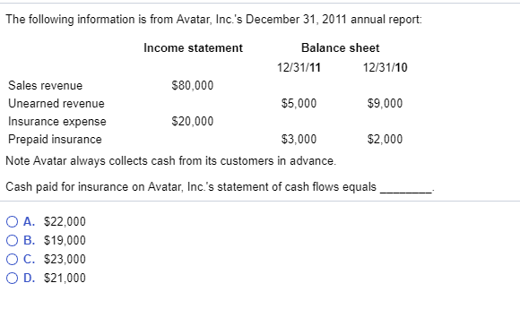 Solved The following information is from Avatar, Inc.'s | Chegg.com