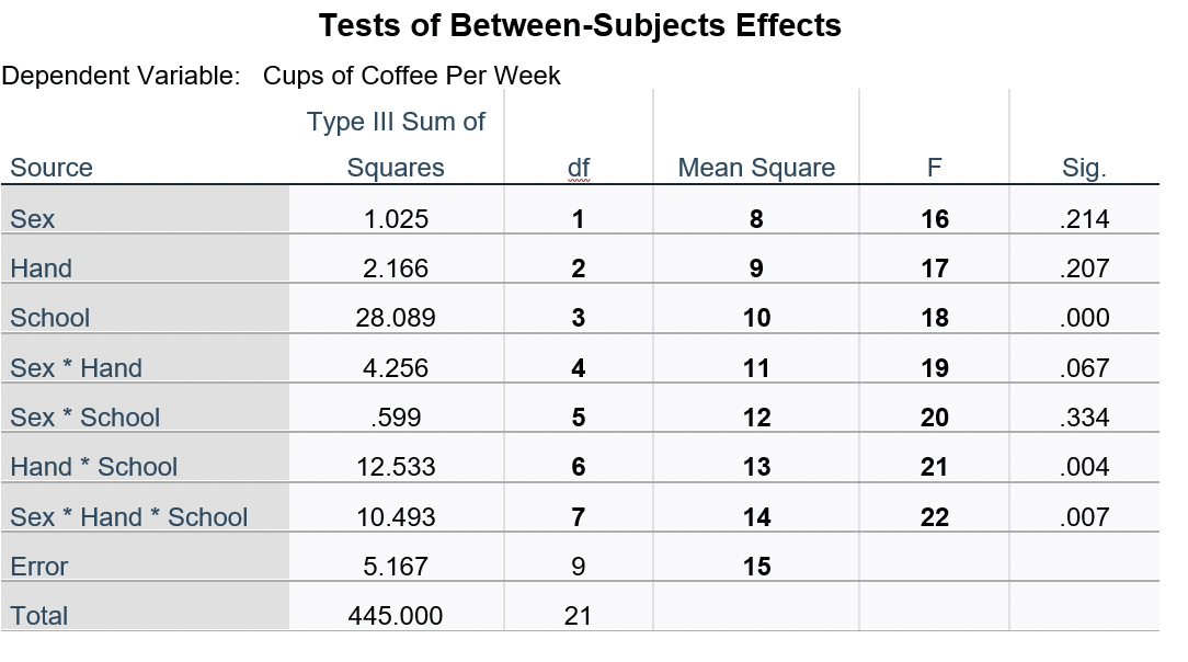 Solved From The Complex Anova Table Is There A Significant 