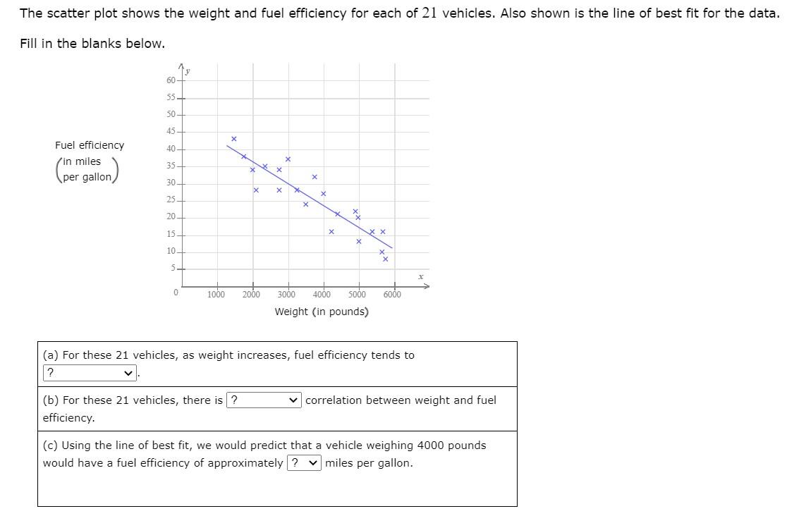 Solved The scatter plot shows the weight and fuel efficiency | Chegg.com