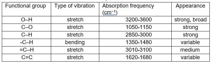 Solved Consider the FTIR spectrum of ethanol shown below. | Chegg.com