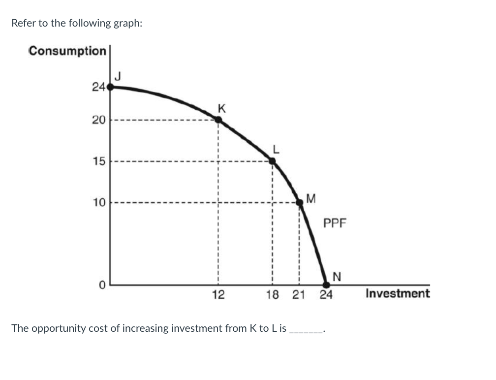 Refer to the following graph: The opportunity cost of | Chegg.com